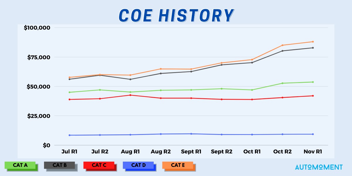 COE update has been released! - Automoment