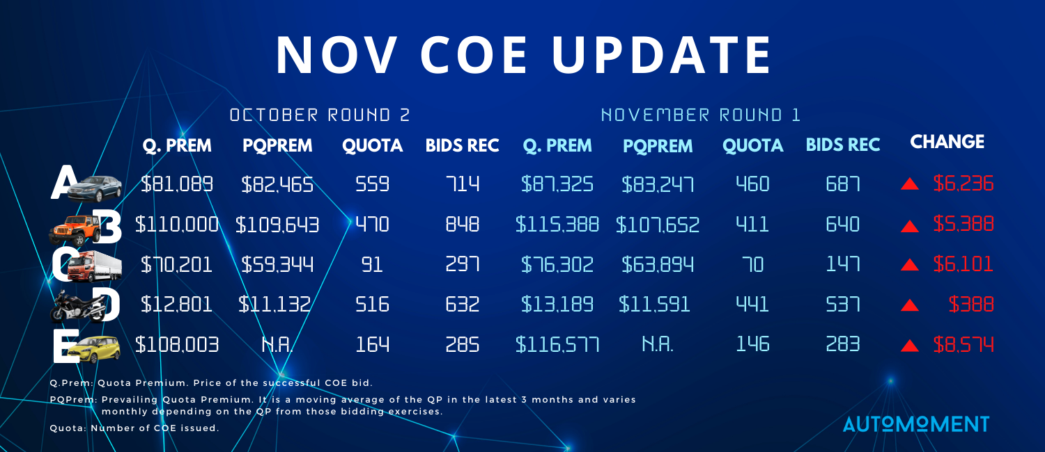 November COE Update - 1st Bidding - Automoment